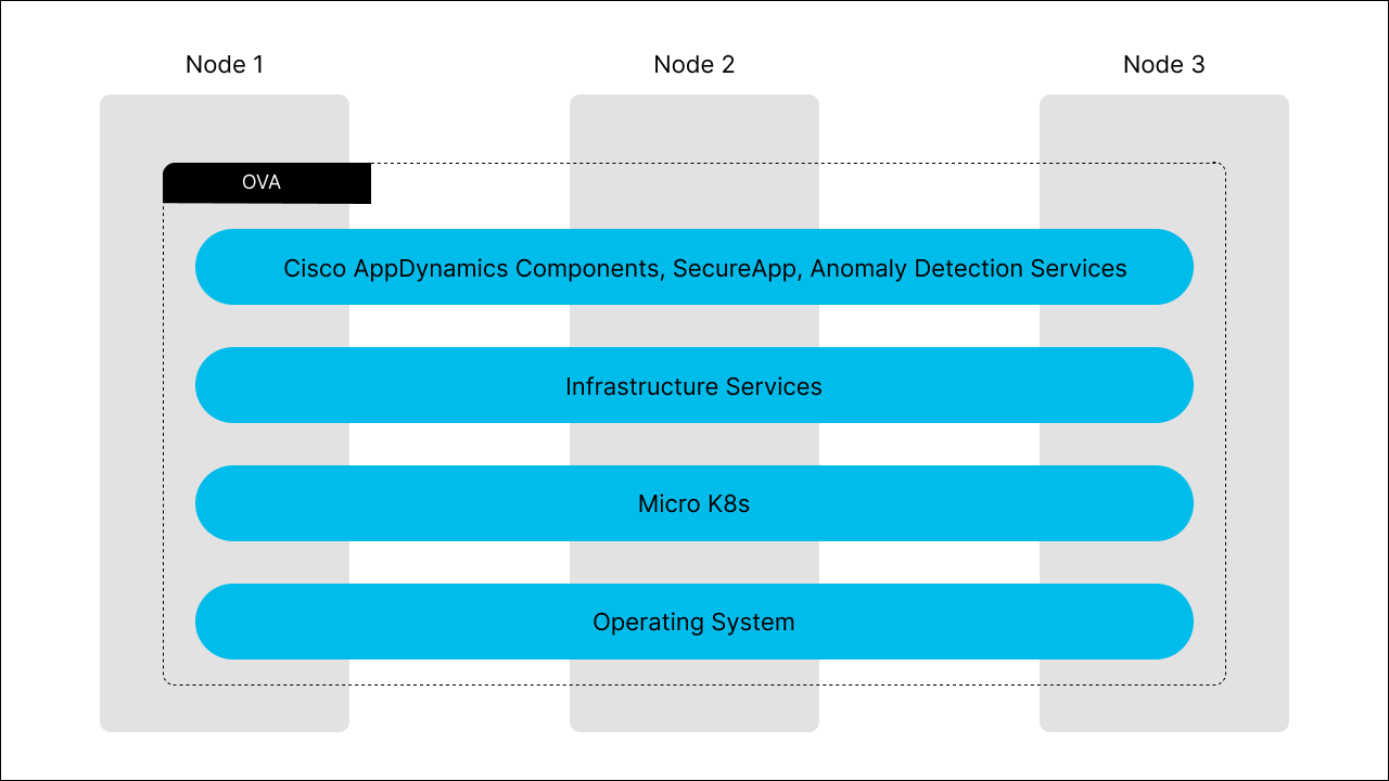 Cisco AppDynamics On-Premises Virtual Appliance (Self-Hosted) Cisco AppDynamics On-Premises Virtual Appliance (Self-Hosted)