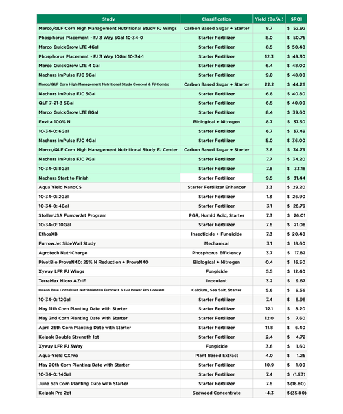 In-Furrow Fertilizer: FurrowJet Study in Corn