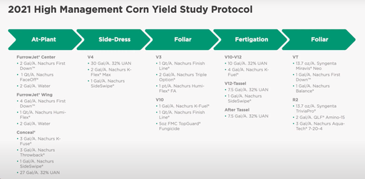 High Yield Corn Study