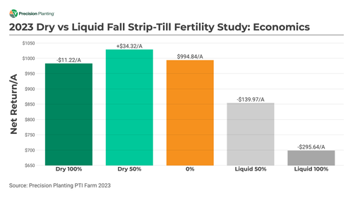 Liquid vs. Dry Fertilizer Fall Strip-Till Soybean Study