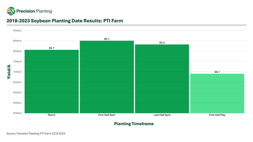 Soybean Planting Date Study