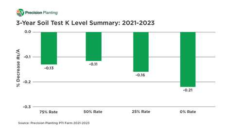 Dry Fertilizer Rate Efficiency Corn Study | Precision Planting ...