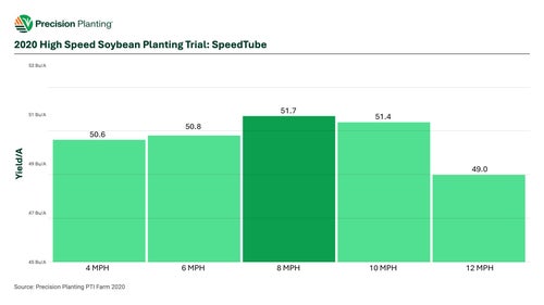 High Speed Planting Soybean Study