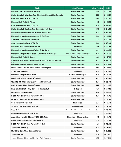 In-Furrow Fertilizer: FurrowJet Study in Corn