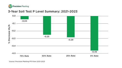 Dry Fertilizer Rate Efficiency Corn Study | Precision Planting ...