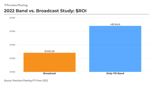Broadcast vs. Banding Dry Fertilizer Corn Study Broadcast vs. Banding Dry Fertilizer Corn Study