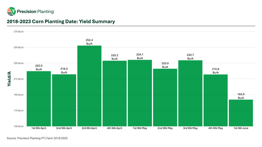 Corn Planting Date Study