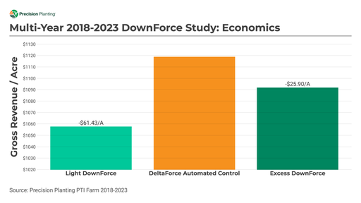 Downforce Dan | Planter Upgrade Story