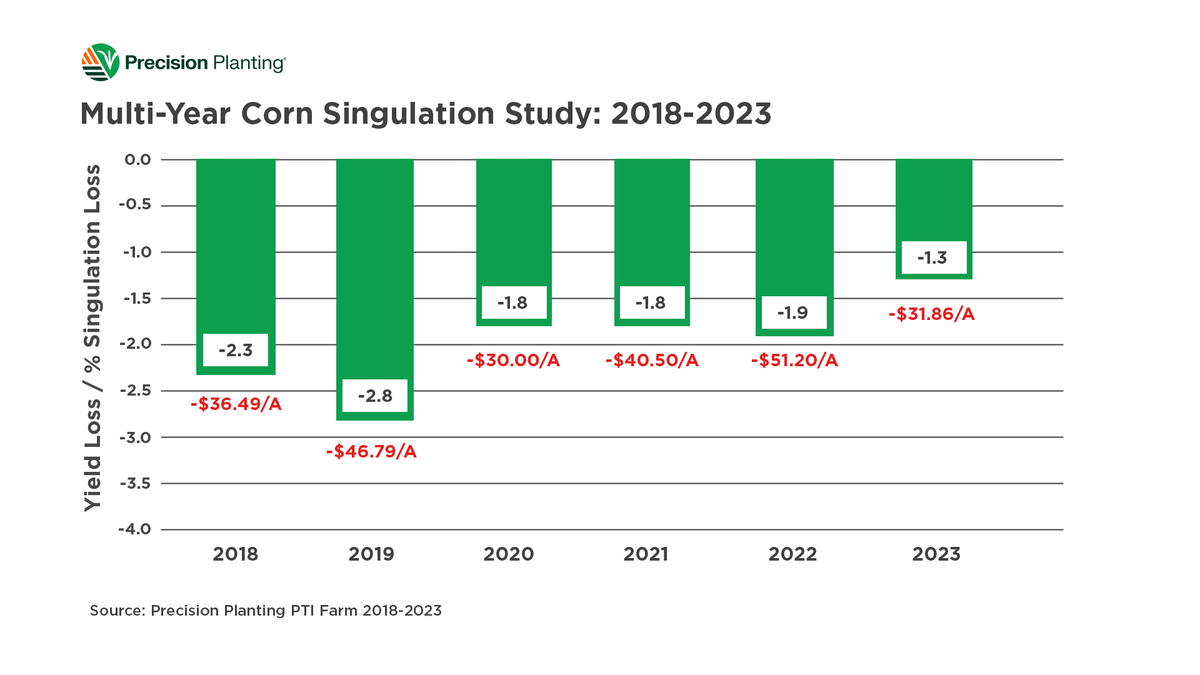 Corn Singulation Study | Precision Planting | Upgrade Your Farm Equipment