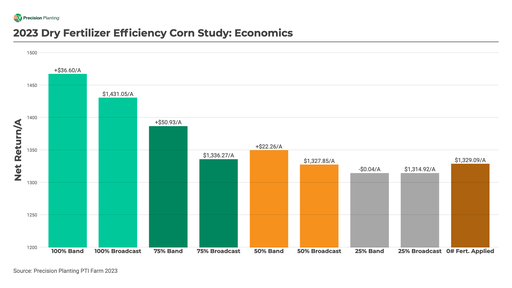 Broadcast vs. Banding Dry Fertilizer Corn Study Broadcast vs. Banding Dry Fertilizer Corn Study