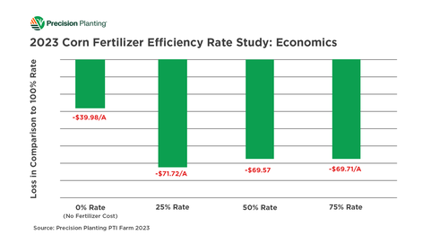 Dry Fertilizer Rate Efficiency Corn Study | Precision Planting ...