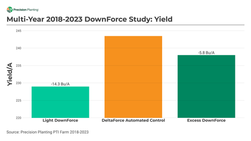 DeltaForce | Downforce Control | Planters | Precision Planting ...