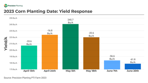 Corn Planting Date Study