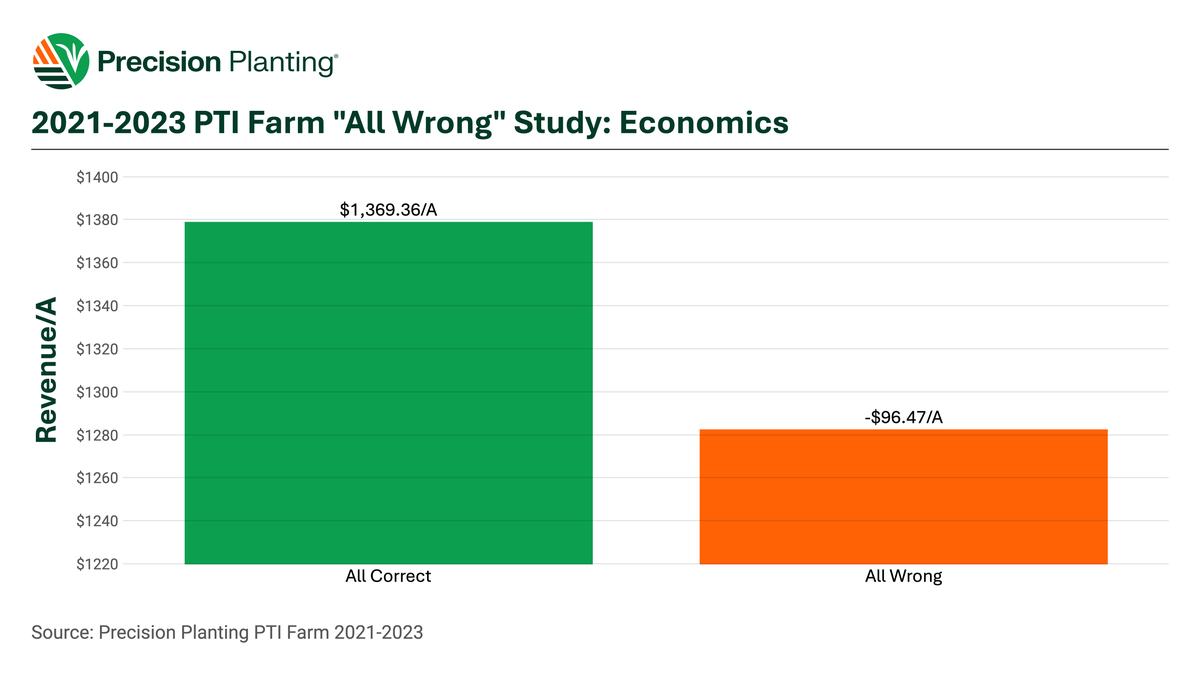 Planter "All Wrong" Study ‣ Corn | Precision Planting | Upgrade Your ...