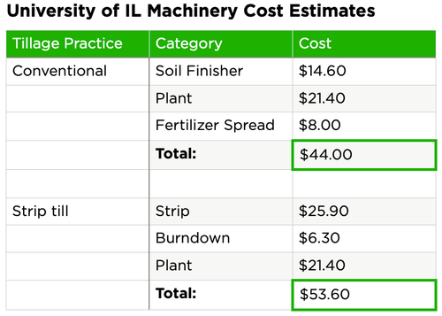 Broadcast vs. Banding Dry Fertilizer Corn Study Broadcast vs. Banding Dry Fertilizer Corn Study