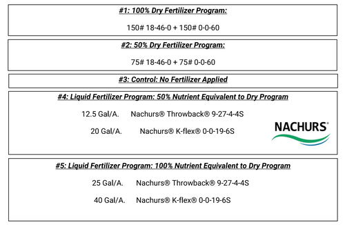 Liquid vs. Dry Fertilizer Fall Strip-Till Soybean Study