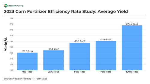 Dry Fertilizer Rate Efficiency Corn Study
