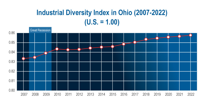 Ohio's Economy is Diversifying With Multiple Industries