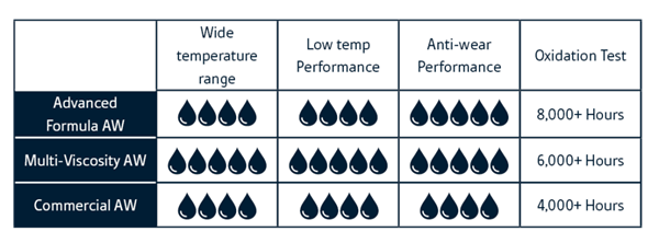Characteristics to Look for in Anti-Wear Hydraulic fluids