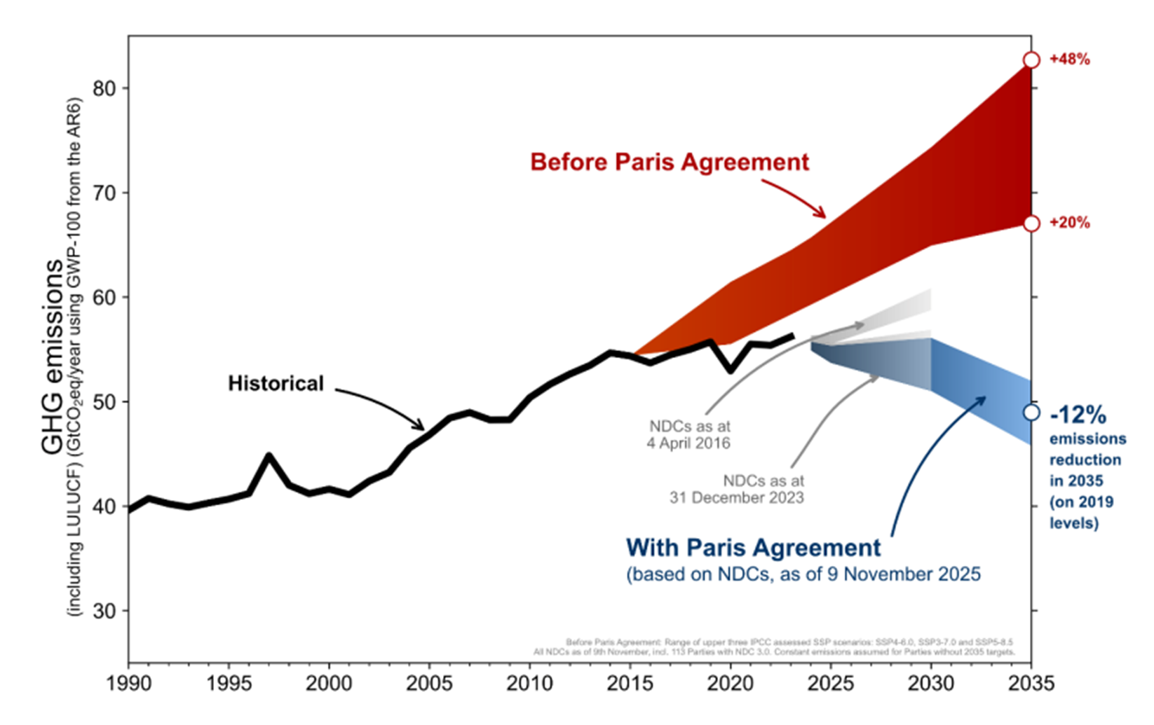 The global mutirão: COP30 outcomes and key takeaways