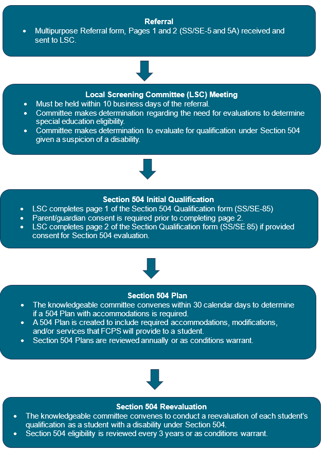 Section 504 Procedures Manual | Fairfax County Public Schools