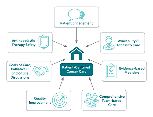 ASCO Certified: Patient-Centered Cancer Care Standards - ASCO