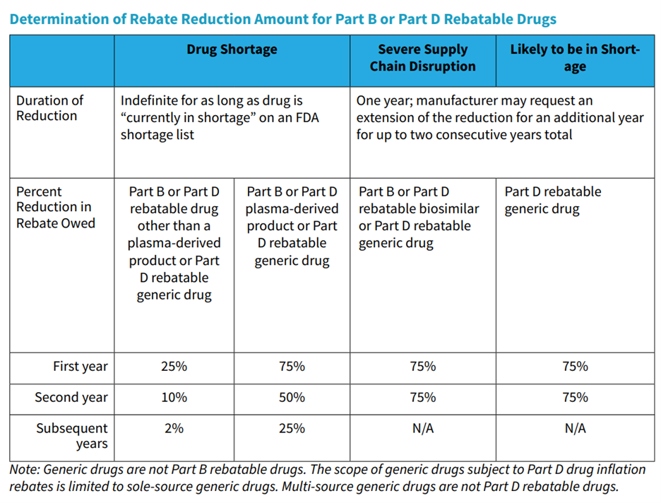New Guidance on Medicare Inflation Rebates Adjusts for Drug Shortages ...