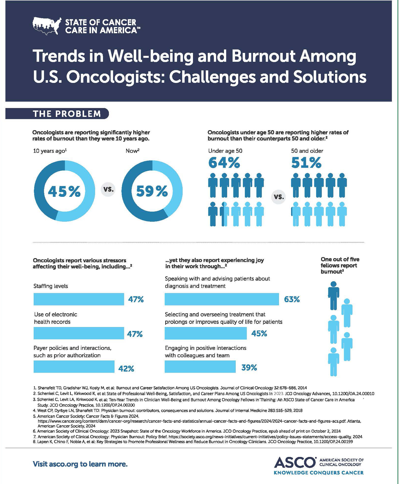 State of Cancer Care in America - ASCO