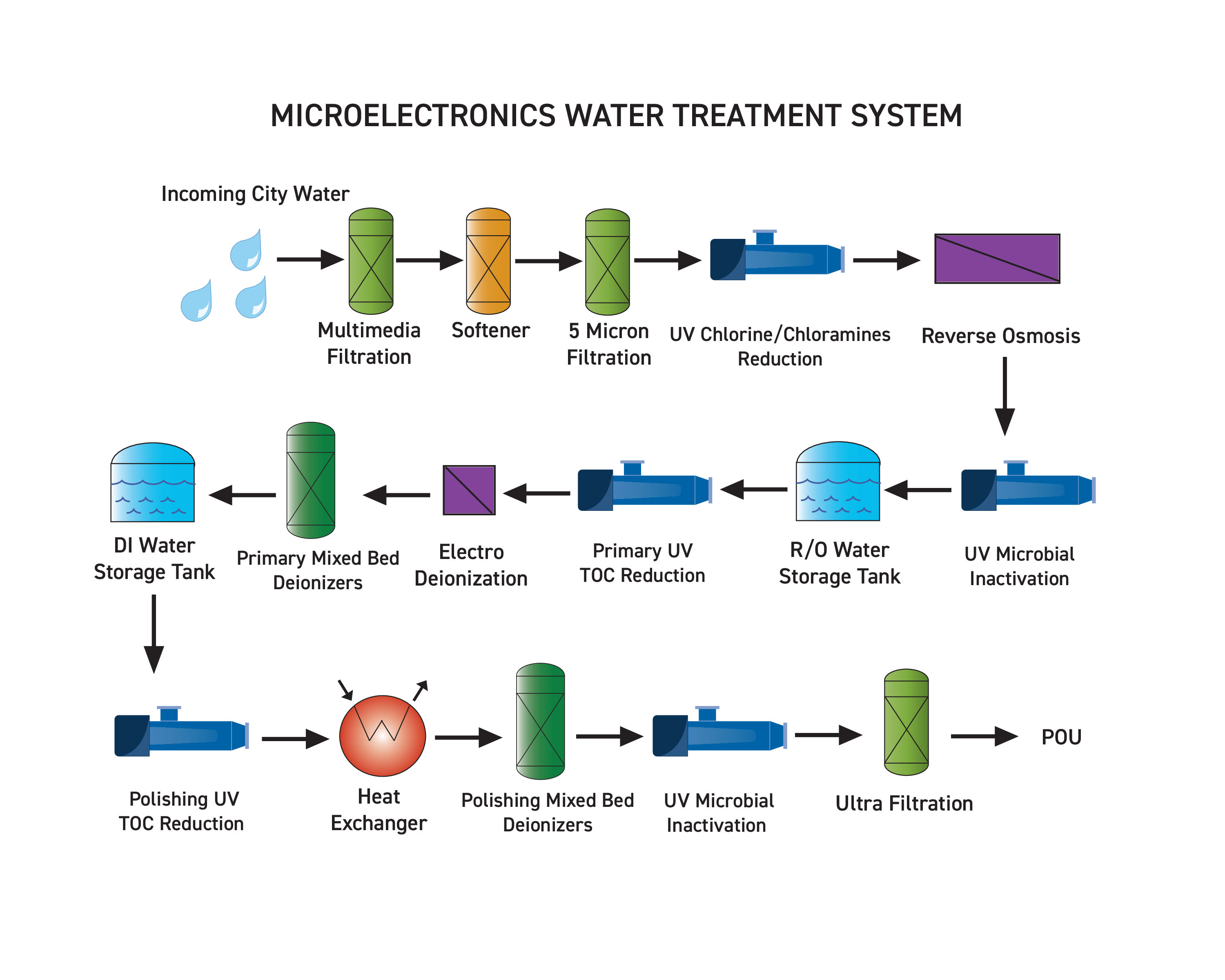 UV Technology for Microelectronics | Trojan Technologies
