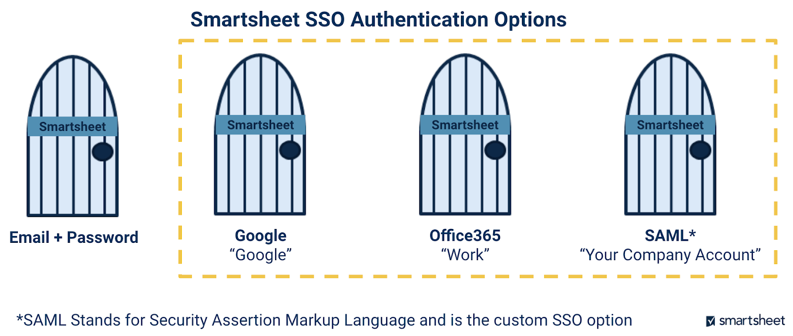 SAML setup and maintenance | Smartsheet Learning Center