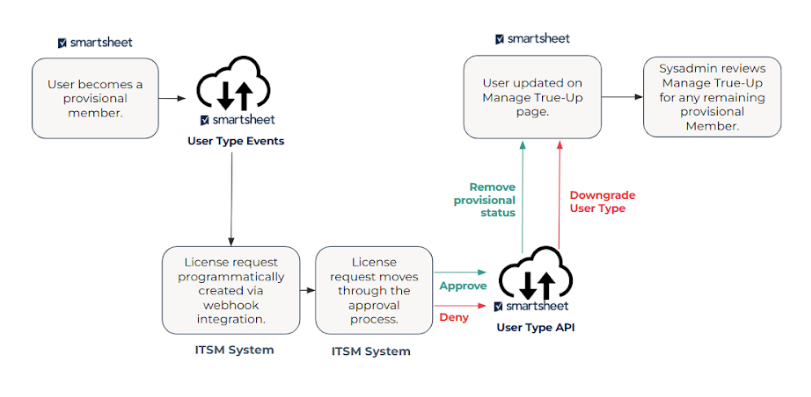 Manage seat types using ITSM workflows | Smartsheet Learning Center