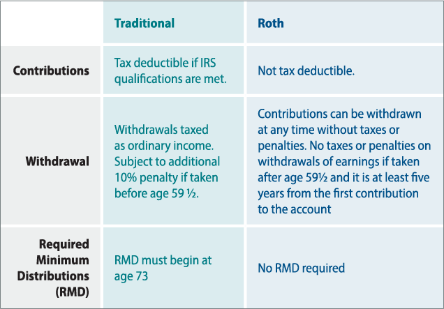Barron Financial - Individual Retirement Account (IRA) basics