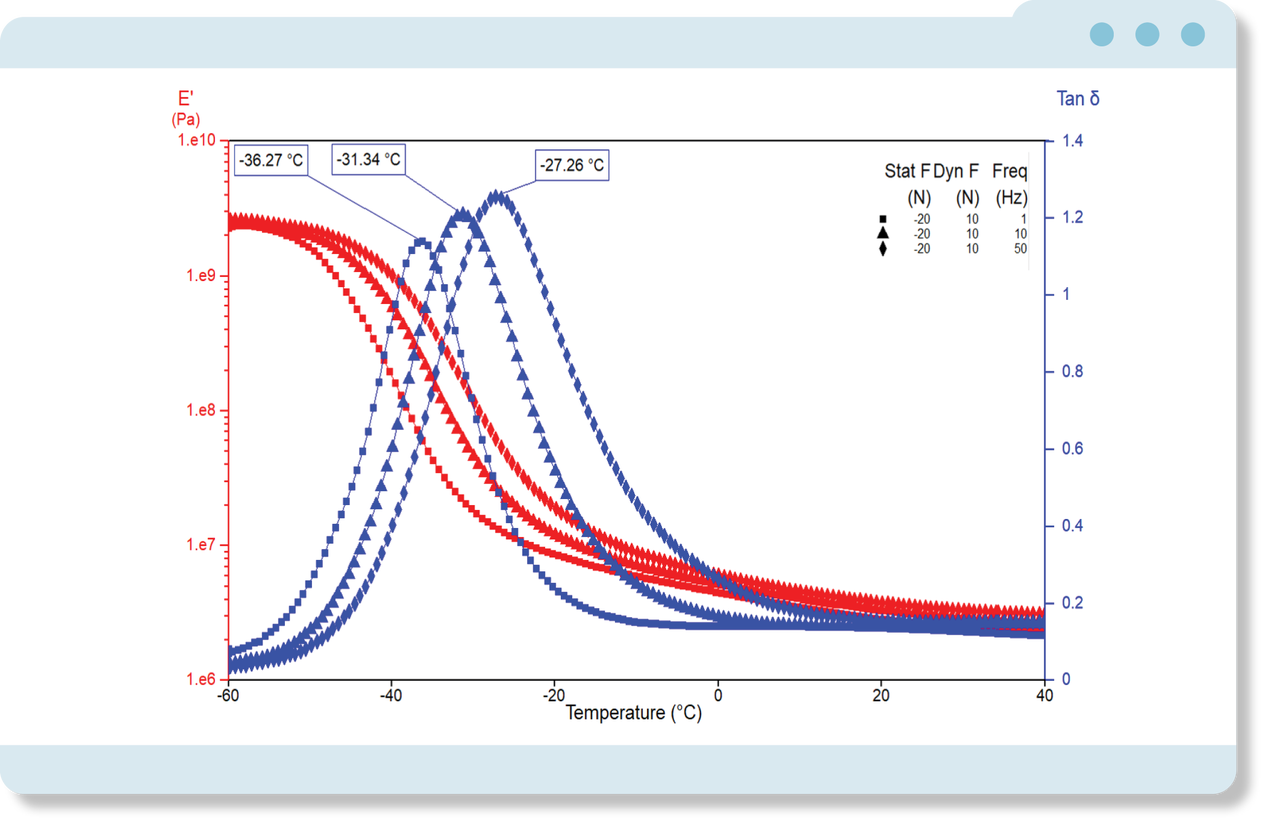 Effect Of Frequency On Viscoelastic Properties Of Materials Metravib
