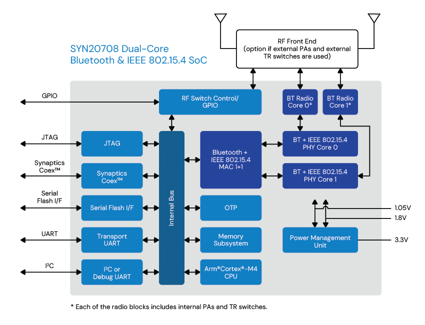 新闻稿 | Synaptics Extends Veros™ IoT Connectivity Leadership with Dual-Core Bluetooth® 5.4 and ...