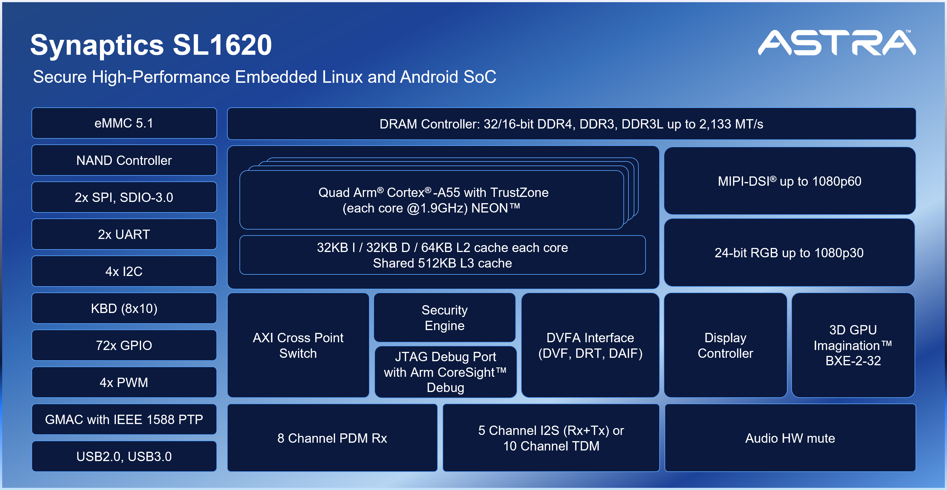 SL1620 Embedded IoT Processor | Product Brief | Synaptics